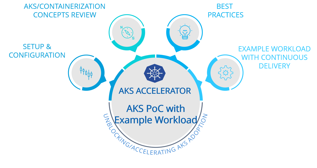 AKS Accelerator Proof-of-Concept (PoC)